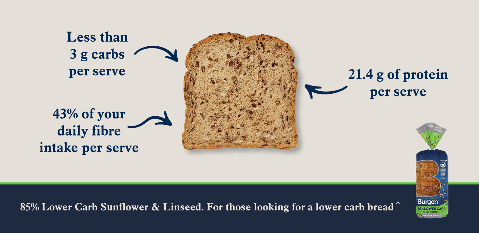 Bürgen® Bread Australia Stay Fuller For Longer With Bürgen®