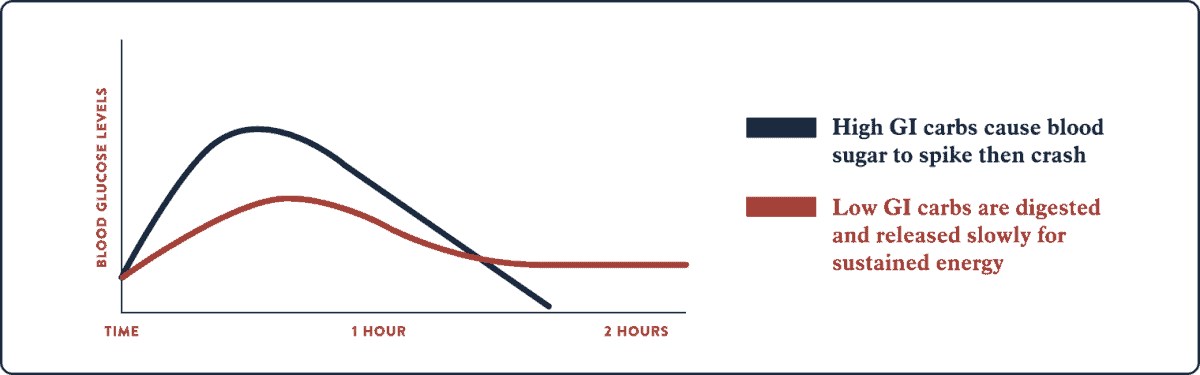 Glycemic Index (GI) – Bürgen® Bread Australia